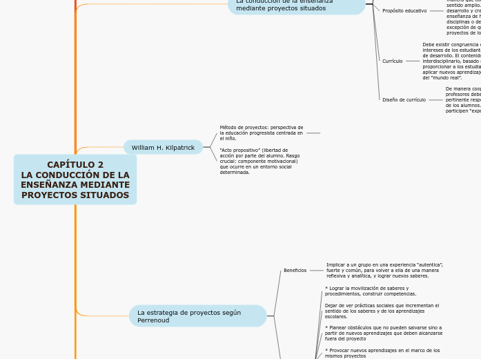 CAPÍTULO 2 LA CONDUCCIÓN DE LA ENSEÑANZA M...- Mind Map